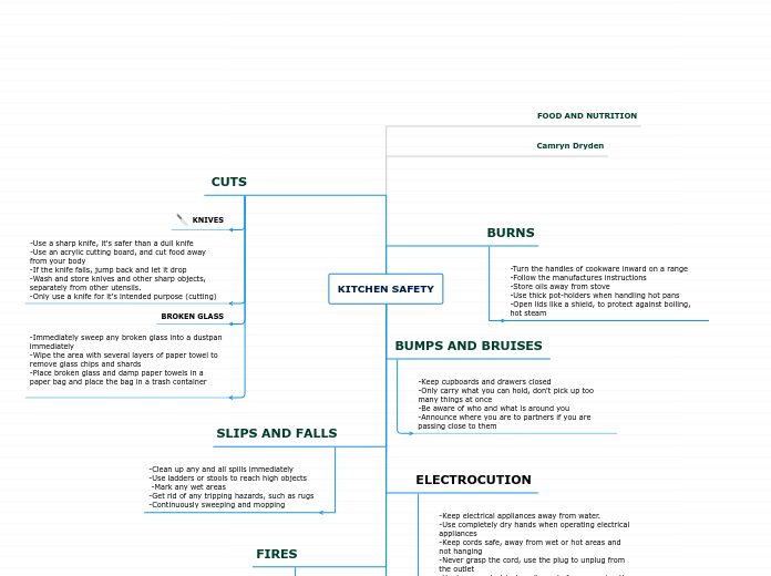 KITCHEN SAFETY - Mind Map